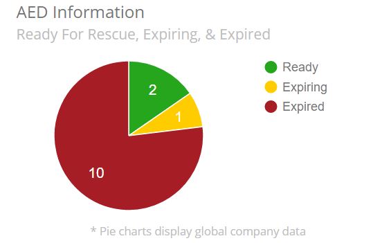 AED Pie Chart – Action First Aid